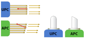 Understanding Fiber Connectors: UPC vs. APC - NSI Industries