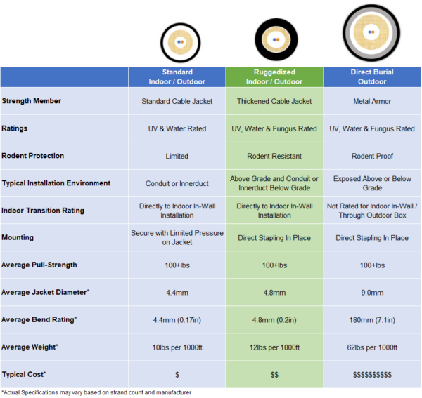 How to Choose an Outdoor Fiber Cable - NSI Industries