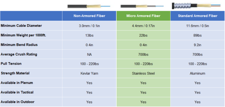 Understanding Fiber Cable Types: an Intro to Constructions ...